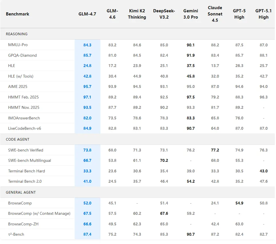GLM 4.7 Review Best AI Coding Model